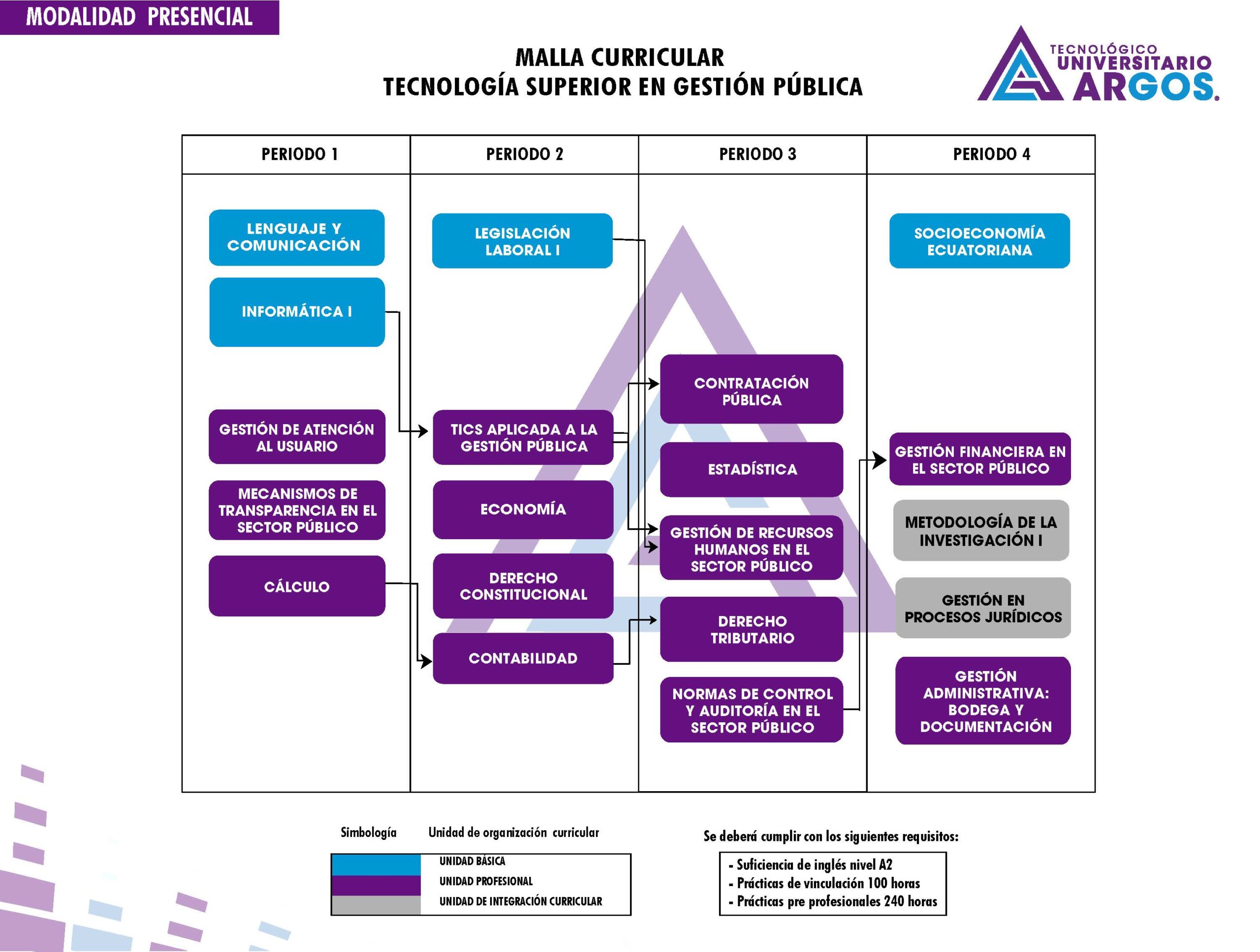 Tecnología Superior en Gestión Pública – Presencial - Tecnológico Universitario Argos
