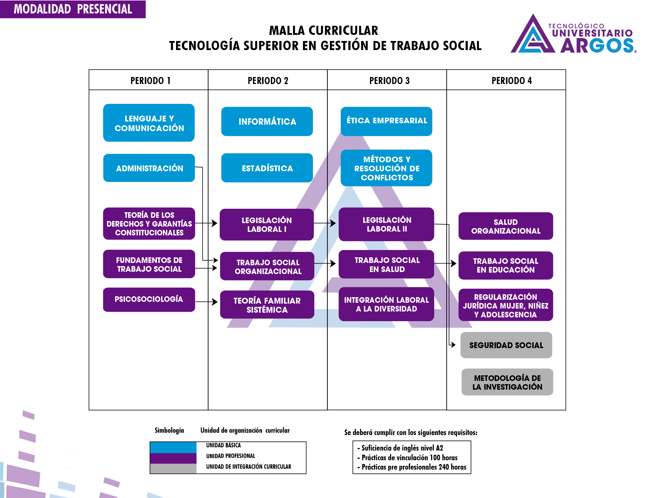 Tecnología Superior en Gestión de Trabajo Social - Tecnológico Universitario Argos